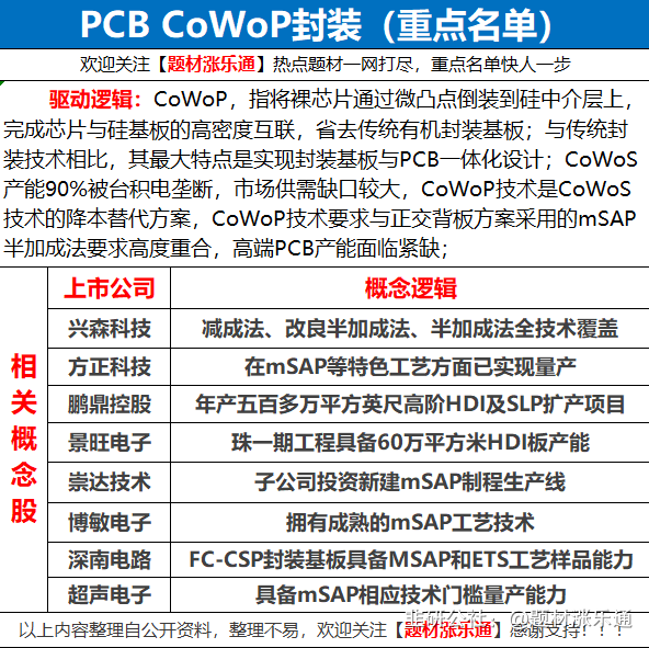 PCB CoWoP封装概念重点名单一览 – 金智课堂